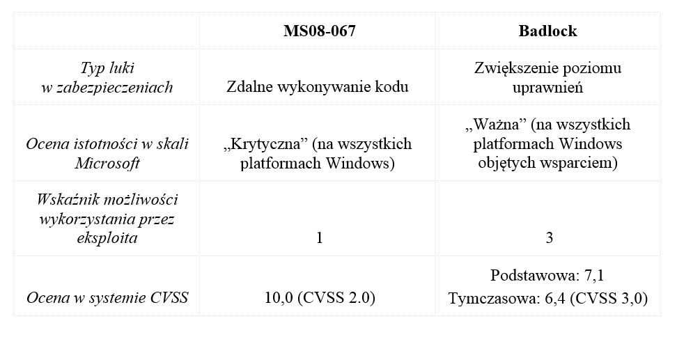 Czy Badlock jest tak niebezpieczny?